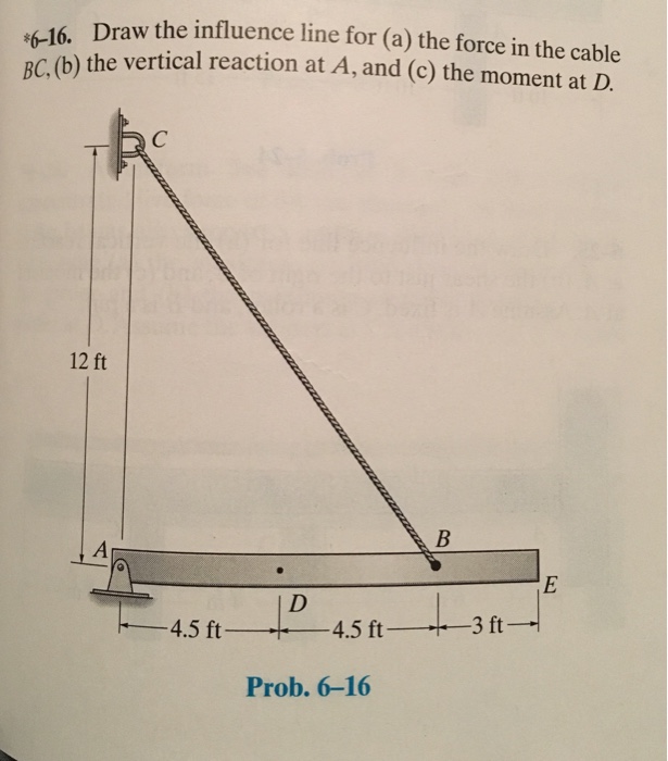Solved Draw the influence line for the force in the cable | Chegg.com