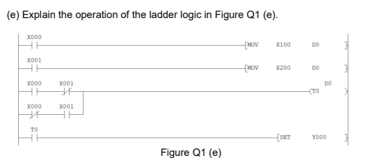 Solved (e) Explain the operation of the ladder logic in | Chegg.com