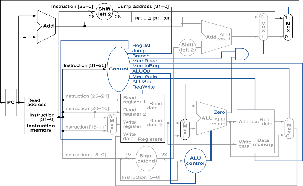 Single Cycle Datapath Modify the single cycle | Chegg.com Single Cycle Datapath Modify the single cycle | Chegg.com