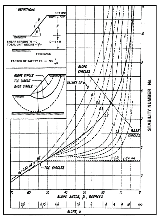 Solved (a) A 1:1 batter slope 6m high is to be cut in a | Chegg.com