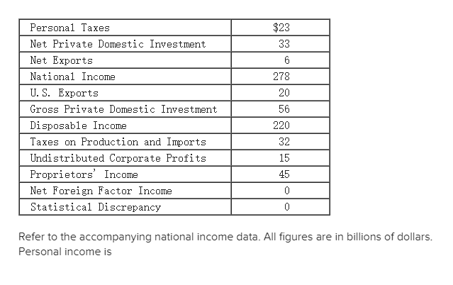 Solved $23 33 56 Personal Taxes Net Private Domestic | Chegg.com Solved $23 33 56 Personal Taxes Net Private Domestic | Chegg.com