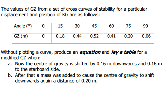 Solved The values of GZ from a set of cross curves of | Chegg.com