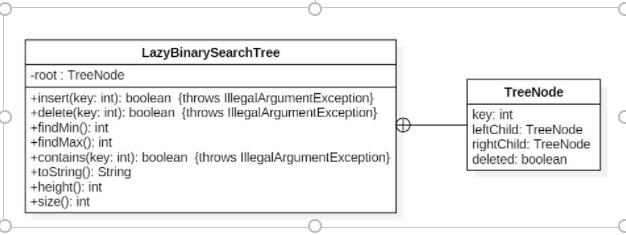 Solved The task of this project is to implement in Java a | Chegg.com