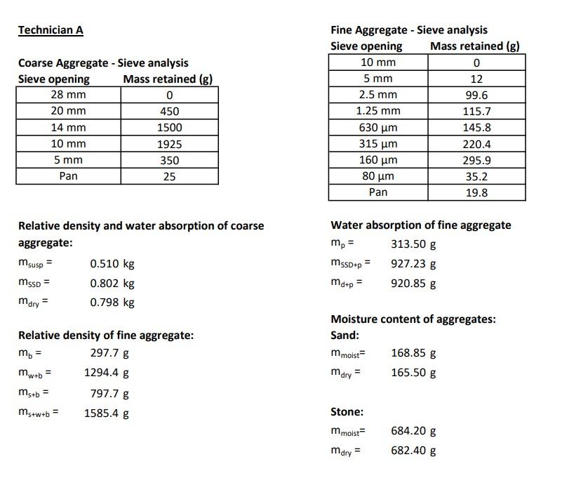 Solved Calculate the cumulative % passing each sieve for | Chegg.com