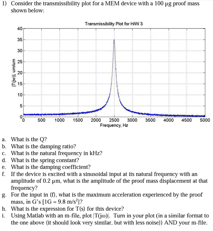 1) Consider the transmissibility plot for a MEM | Chegg.com