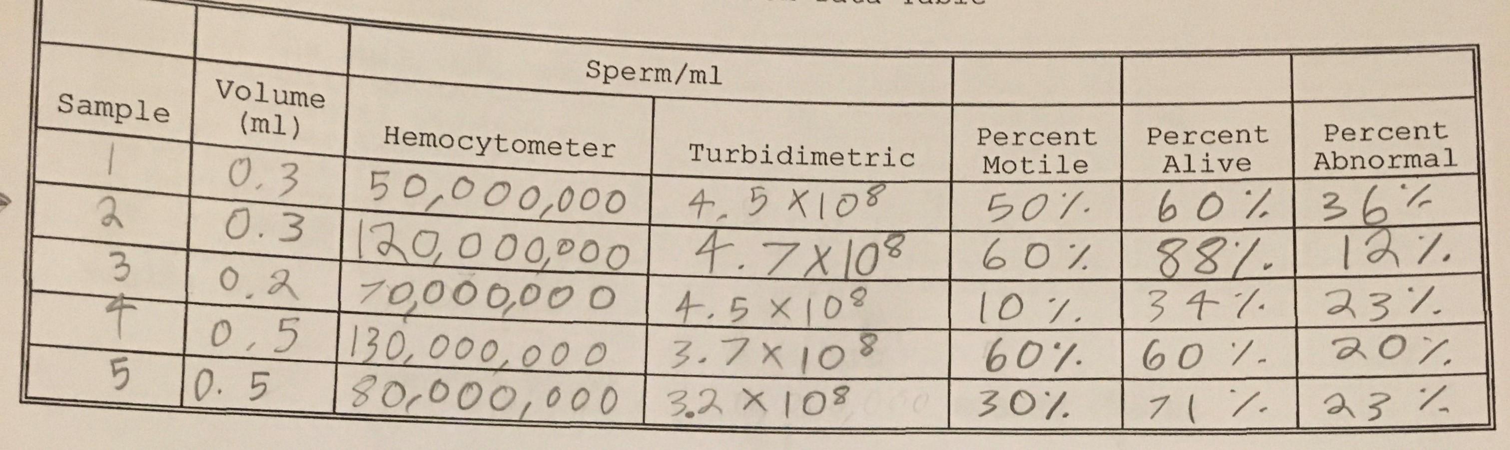 Solved using this chart determine the sample of sperm that | Chegg.com