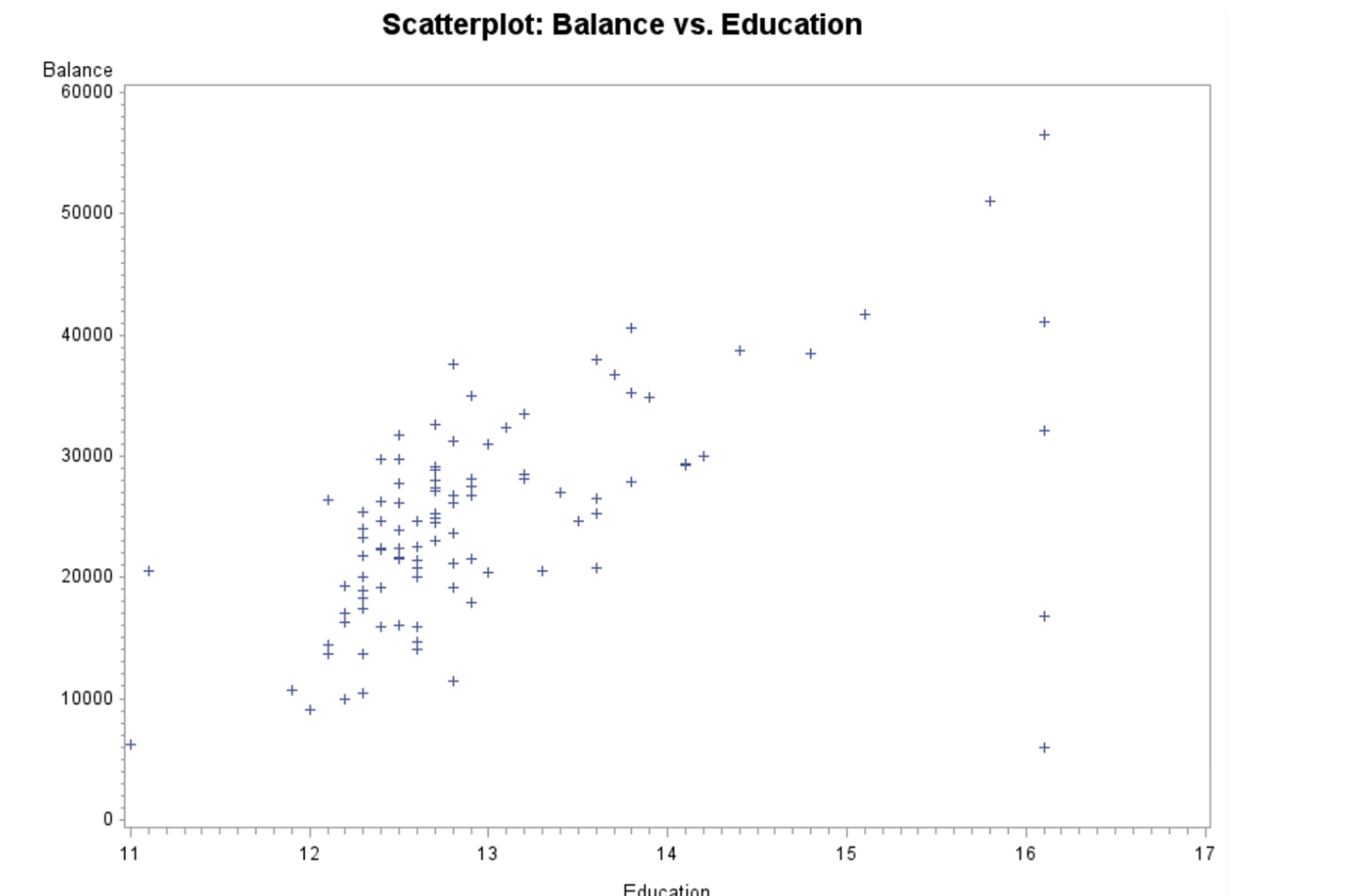 Solved Scatterplot: Balance vs. | Chegg.com