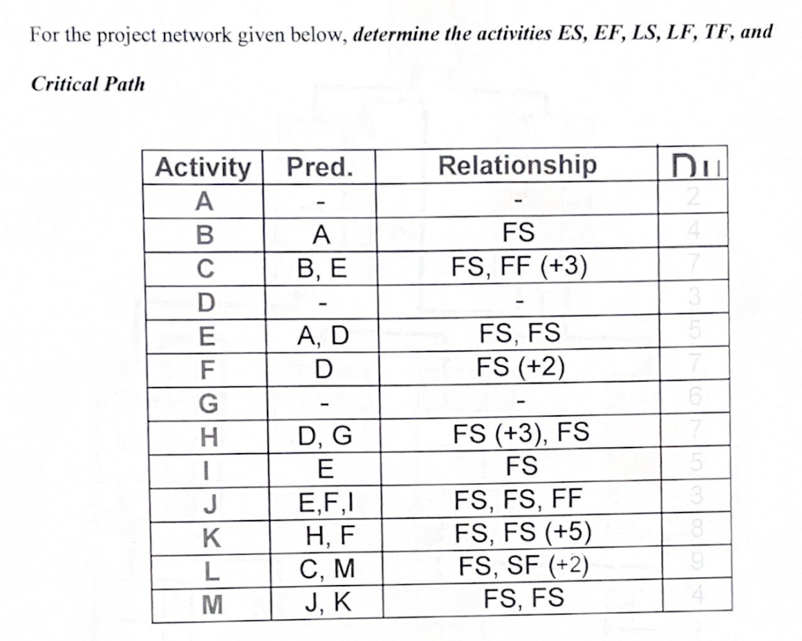 Solved For the project network given below, determine the | Chegg.com