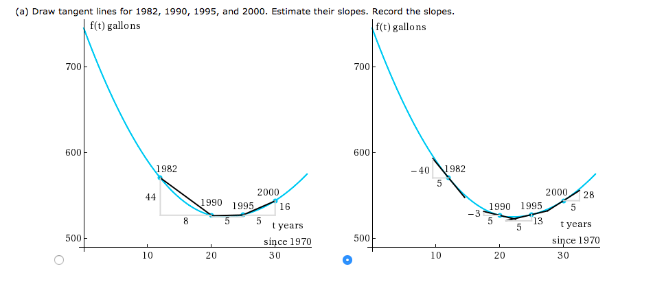 Solved The graph shows the average annual fuel consumption | Chegg.com