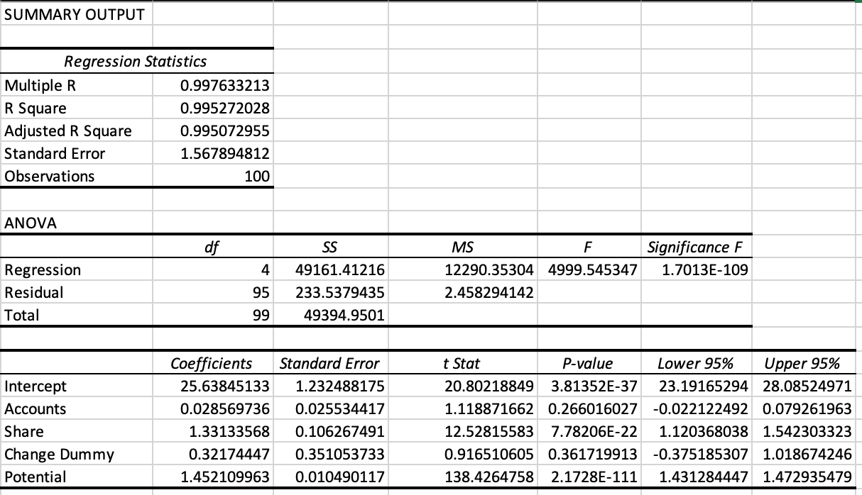 SUMMARY OUTPUT Regression Statistics Multiple R | Chegg.com
