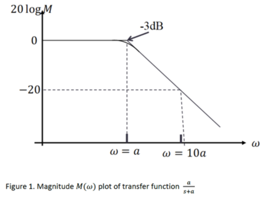 Figure 1. Magnitude M(ω) plot of transfer function | Chegg.com