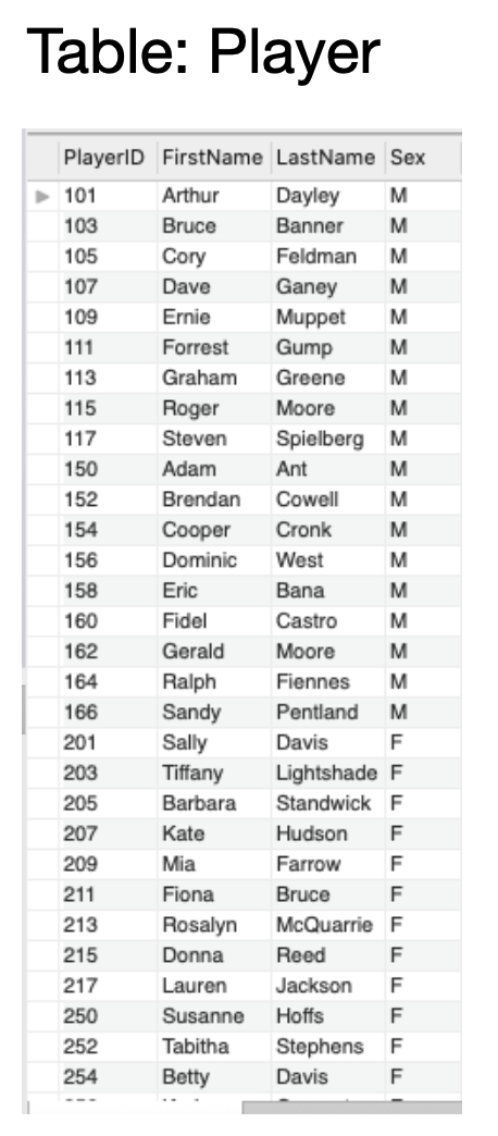 Solved Table: Clubs 4 17 ClubID ClubName Address 1 Address2 | Chegg.com