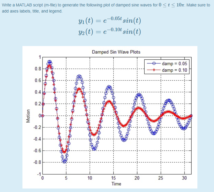 Solved Write A Matlab Script M File To Generate The 9419