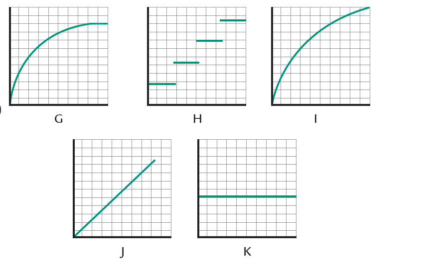Solved Matching Cost Behavior Descriptions to Cost Behavior | Chegg.com