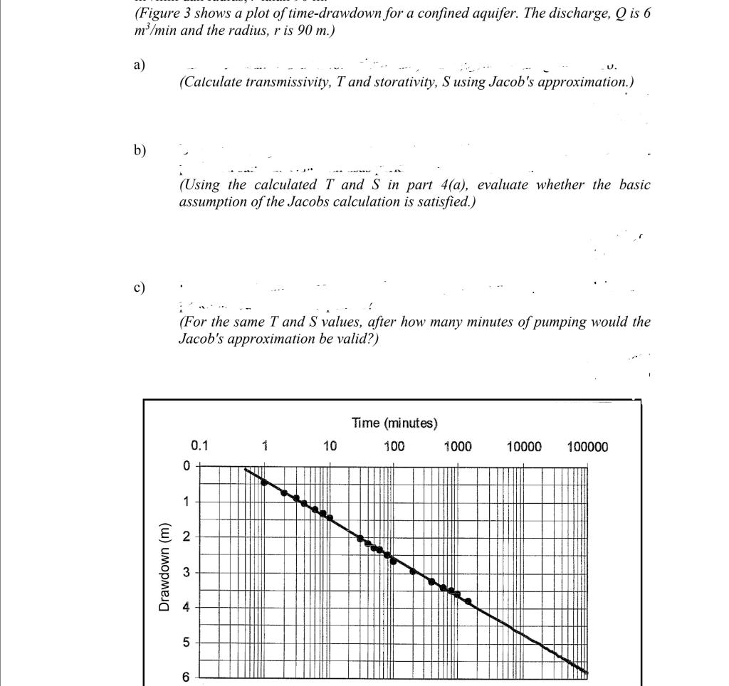 Solved (Figure 3 shows a plot of time-drawdown for a | Chegg.com