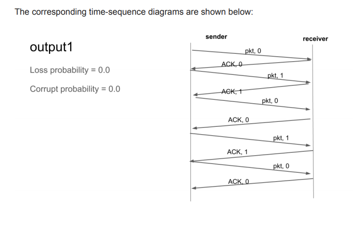 Objectives • Implementing a reliable transport | Chegg.com