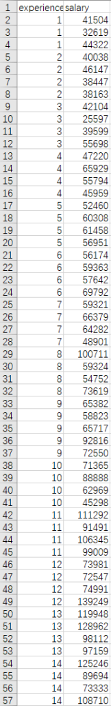 5. Consider the data in the file salary.csv. The file | Chegg.com