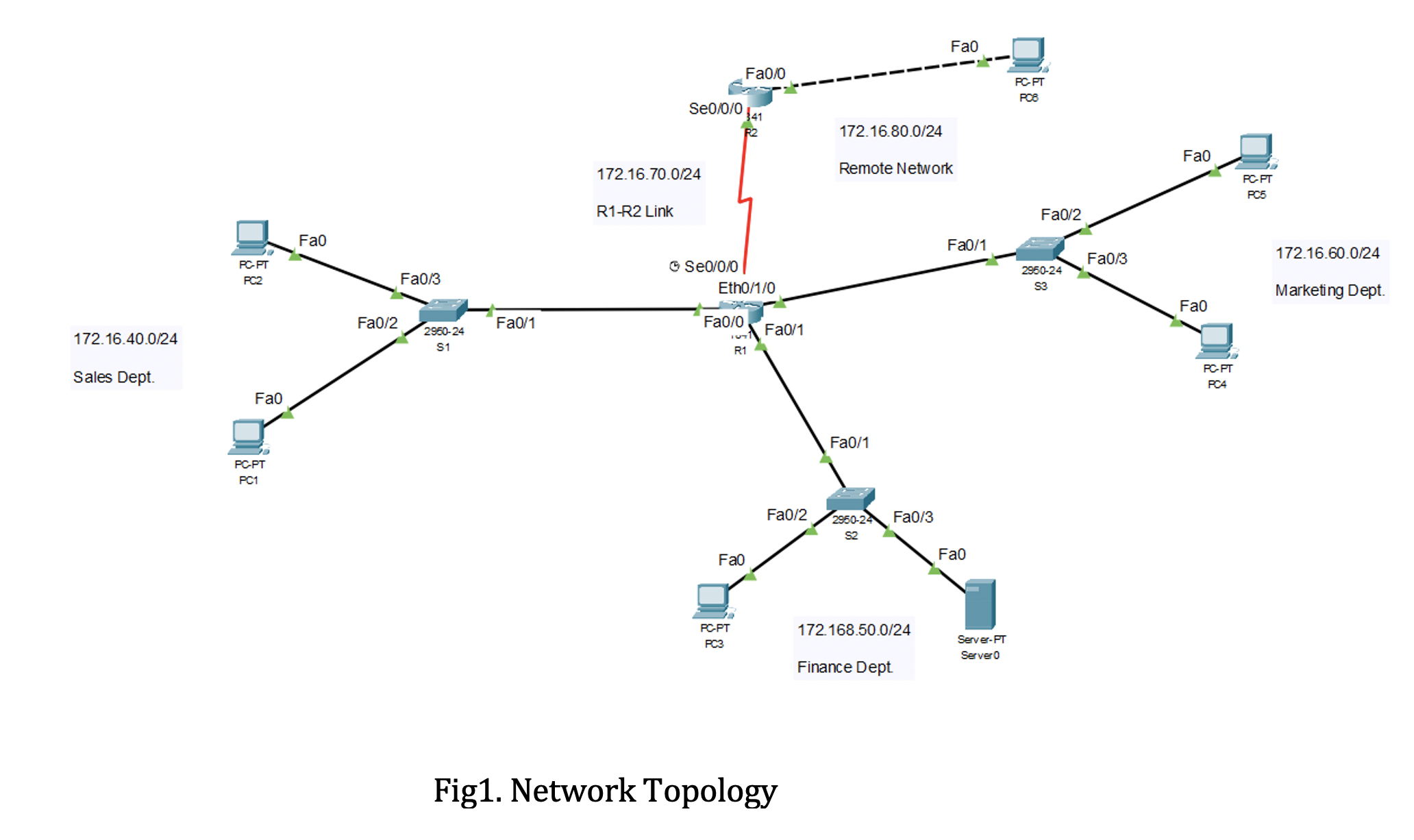 Solved Lab7 – Filter the traffics using Standard | Chegg.com