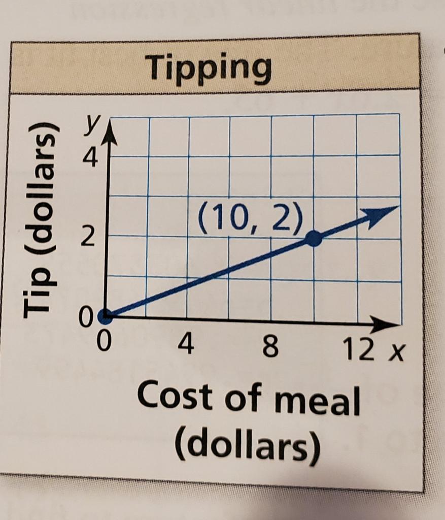 Solved Tipping 4 Tip (dollars) (10, 2) 2 0 0 4 8 12 x Cost | Chegg.com