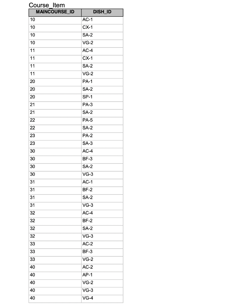 Solved Use SQL ORACLE Produce a list of main courses that | Chegg.com