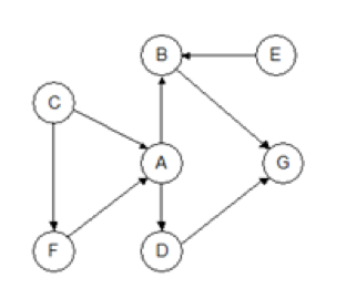 Solved B E A G F D | Chegg.com