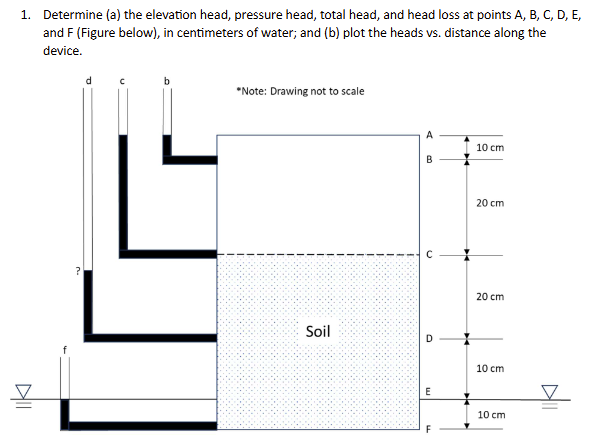 Solved Determine (a) ﻿the elevaƟon head, pressure head, | Chegg.com