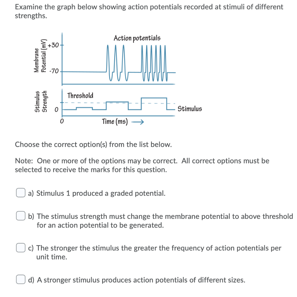 Solved Examine the graph below showing action potentials | Chegg.com