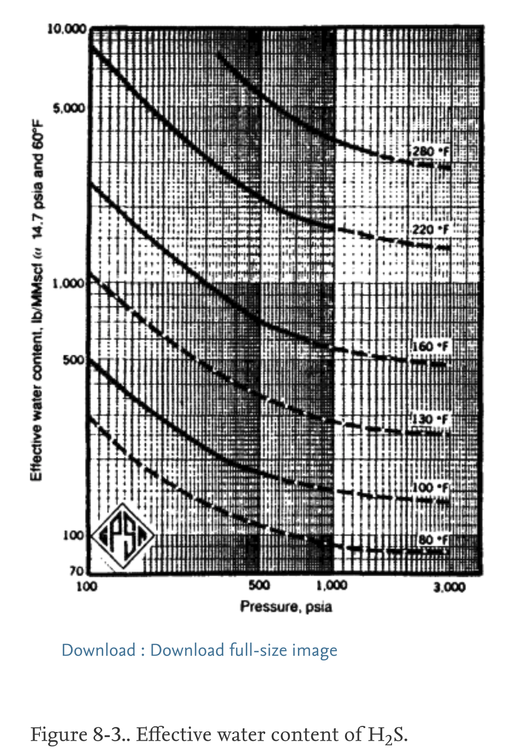 Gas Dehydration Help me finding the water content | Chegg.com