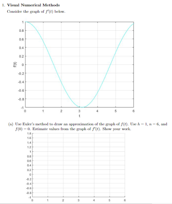 1. Visual Numerical Methods Consider the graph of | Chegg.com