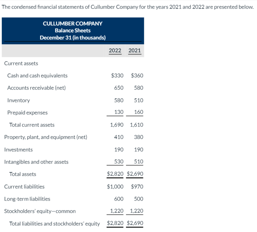 Solved The condensed financial statements of Cullumber | Chegg.com