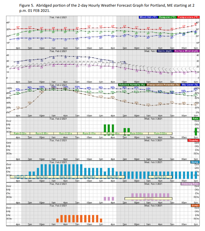 Solved Figure 5. Abridged portion of the 2-day Hourly | Chegg.com