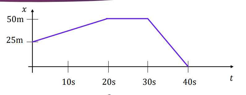 Solved 1. ﻿This is the position-timegraph of a jogger. What | Chegg.com