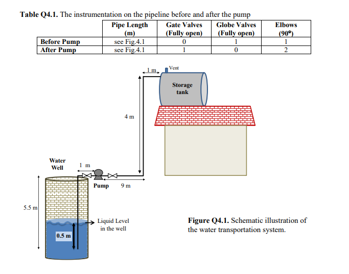 Solved Q4. It is desired to buy a pump to transport water | Chegg.com