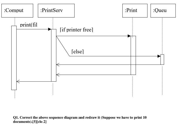 Solved Correct the above sequence diagram and redraw it | Chegg.com