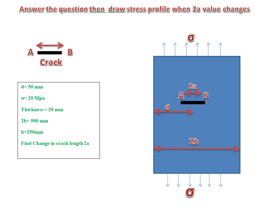 Solved Answer the question then draw stress profile when 2a | Chegg.com