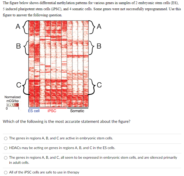 Solved The figure below shows differential methylation | Chegg.com