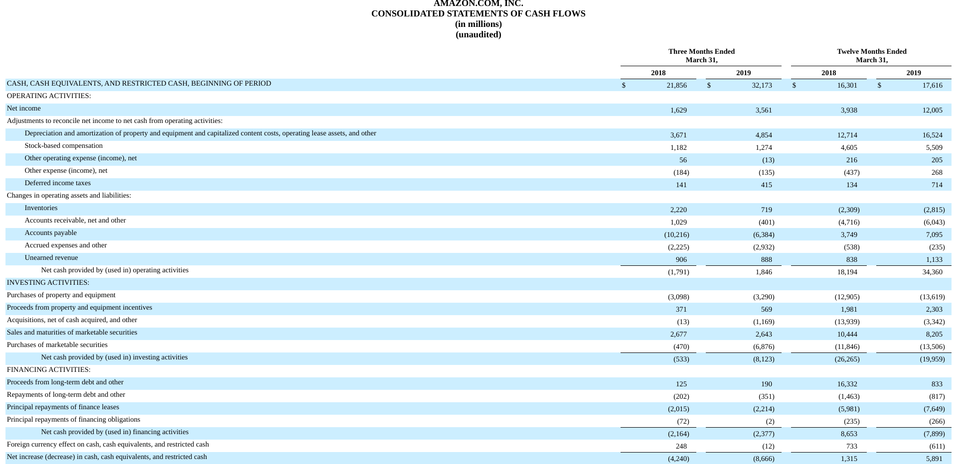Solved HELP! Using the Consolidated Statement of Cash Flows | Chegg.com