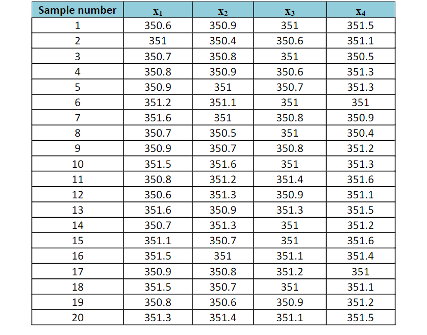 Estimate the process capability using x-bar and R | Chegg.com