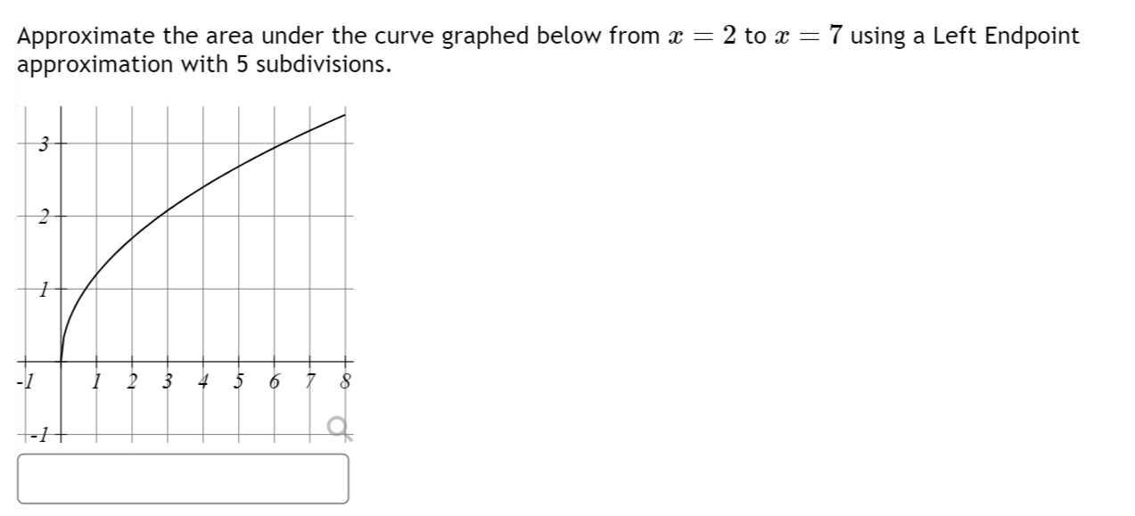 Solved Approximate the area under the curve graphed below | Chegg.com