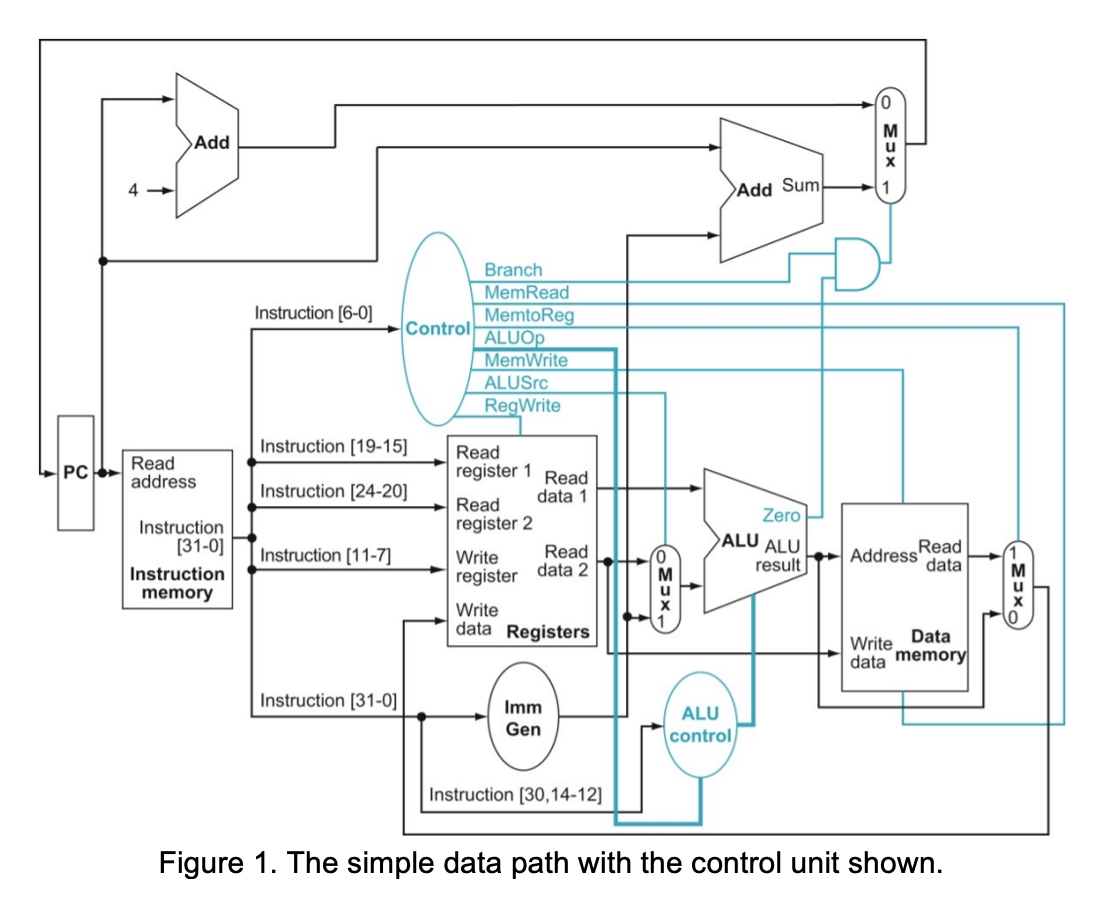 Solved 1. [30 pts] Suppose you have the CPU of Figure 1 and | Chegg.com