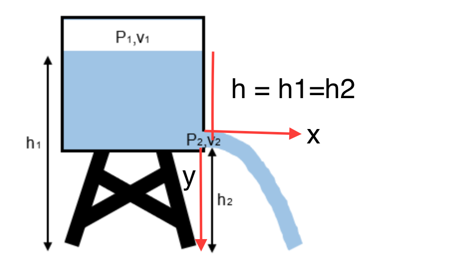Solved P1,V1 h = h1=h2 Х h1 P2,V2 y У h2 Table 1: | Chegg.com