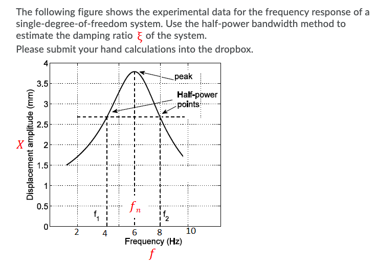 Solved The following figure shows the experimental data for | Chegg.com