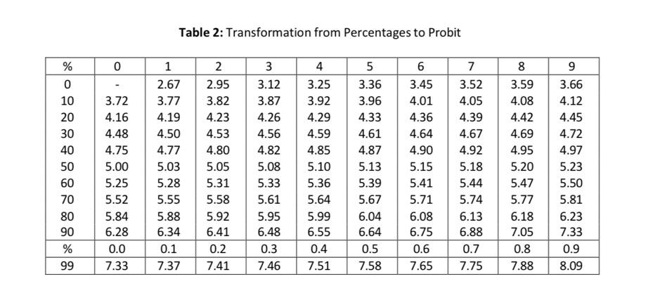 Probit equation is given by: Y = k₁ + k₂ InV Where: Y | Chegg.com