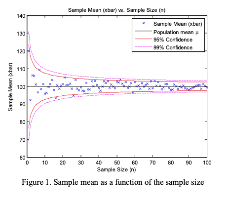 1. Effect of sample size on confidence intervals | Chegg.com