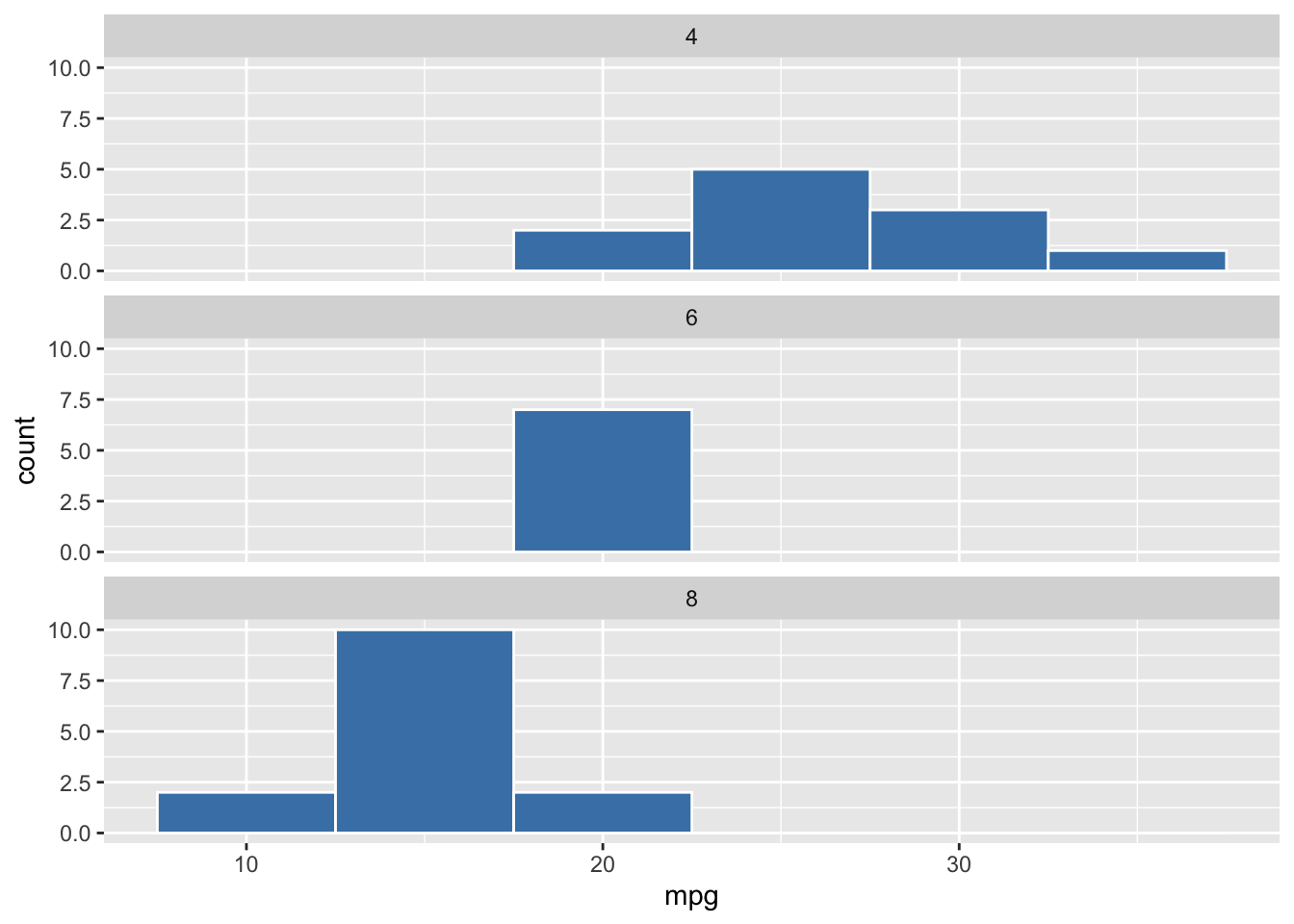 Solved how do i show this using ggplot? please show me the | Chegg.com