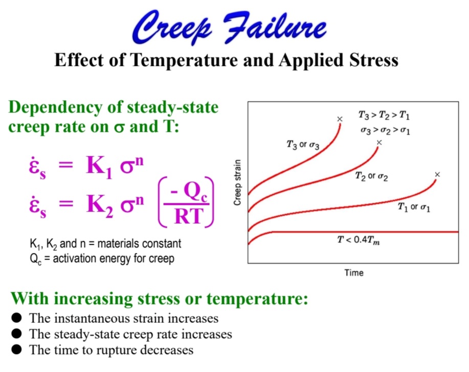 Solved Effect of Temperature and Applied Stress Dependency | Chegg.com