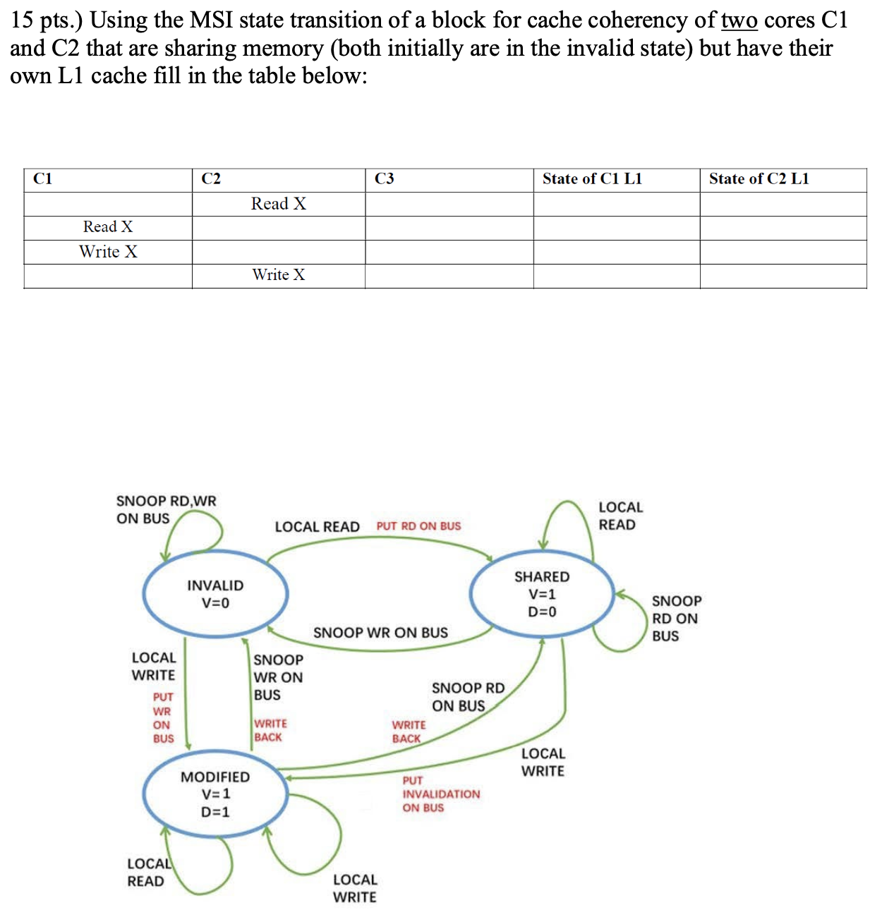 Solved 15 ﻿pts.) ﻿Using the MSI state transition of a block | Chegg.com