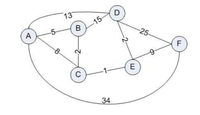 Solved For the following network, build forwarding table | Chegg.com