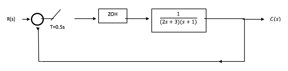 Solved Note that Gzoh(s)= (1-e-Ts)/s Part A: (Consider it as | Chegg.com