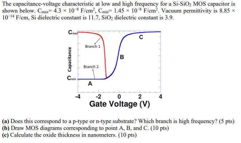 Solved The capacitance-voltage characteristic at low and | Chegg.com